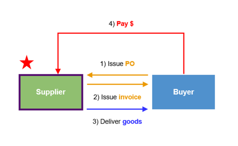 Accounts Receivable Purchase Financing Cash and Trade Flows ...