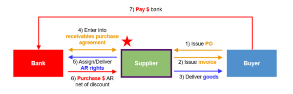 Accounts Receivable Purchase Financing Cash and Trade Flows ...